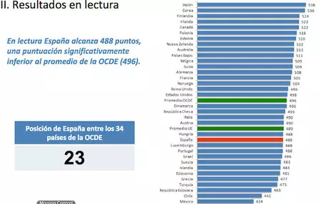 PISA 2012: rezultate matematice
