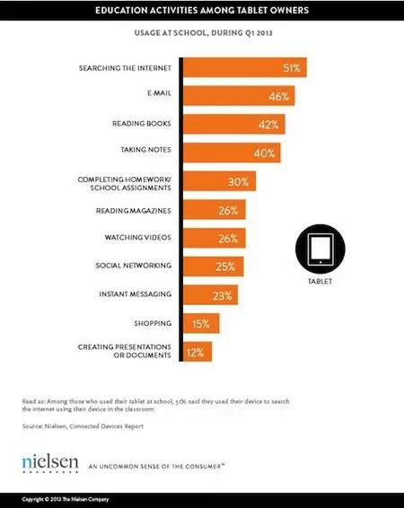 Nielsen Chart