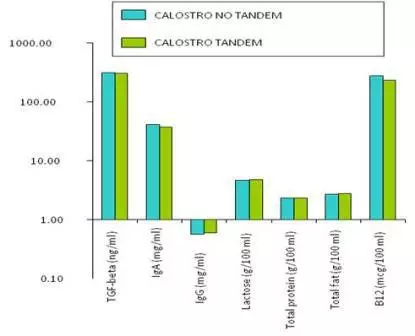 Gráfico 1 calostro e tándem