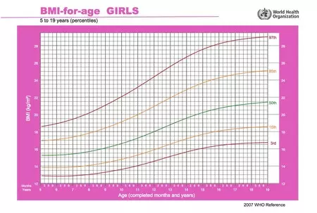 BMI-girls-5-19 歲