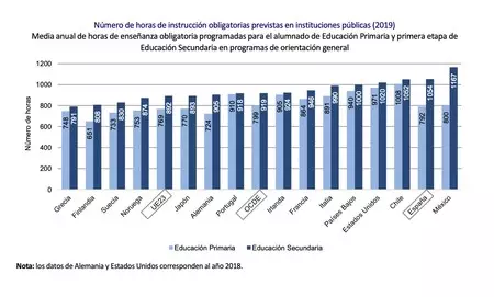 Spuenesch Jugendlecher verbréngen méi Stonnen am Lycée wéi aner europäesch Studenten awer mat méi schlechte Resultater