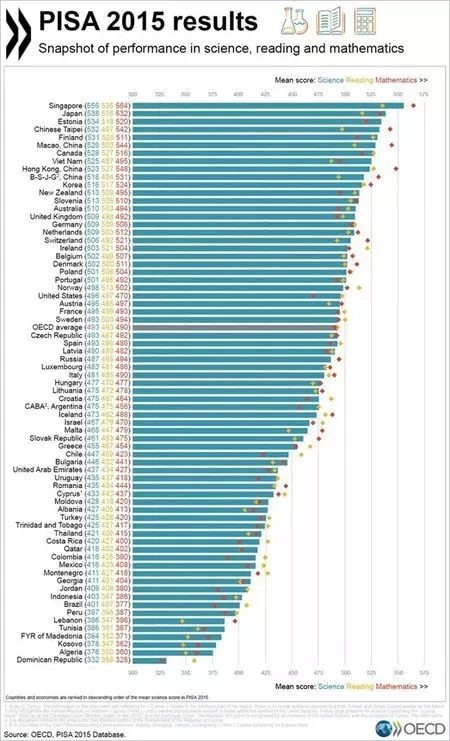 கல்வியில் உலகம் எப்படி இருக்கிறது? PISA 2015 அறிக்கை பற்றிய ஒன்பது முடிவுகள்