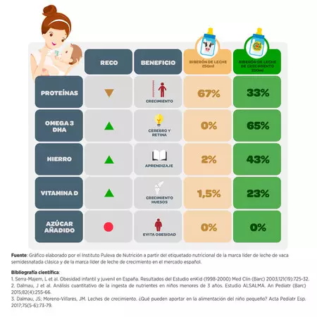 Composition Milk Growth