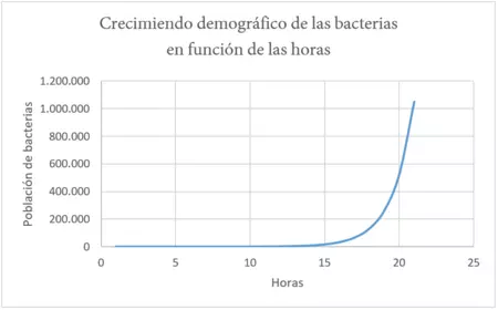 رشد باکتری در شرایط ایده آل